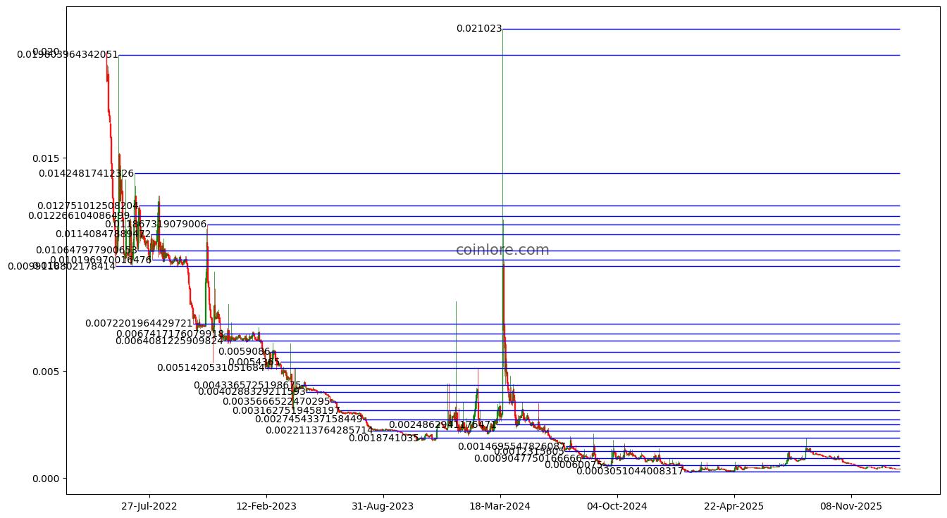 Niveles de soporte y de resistencia de XCarnival