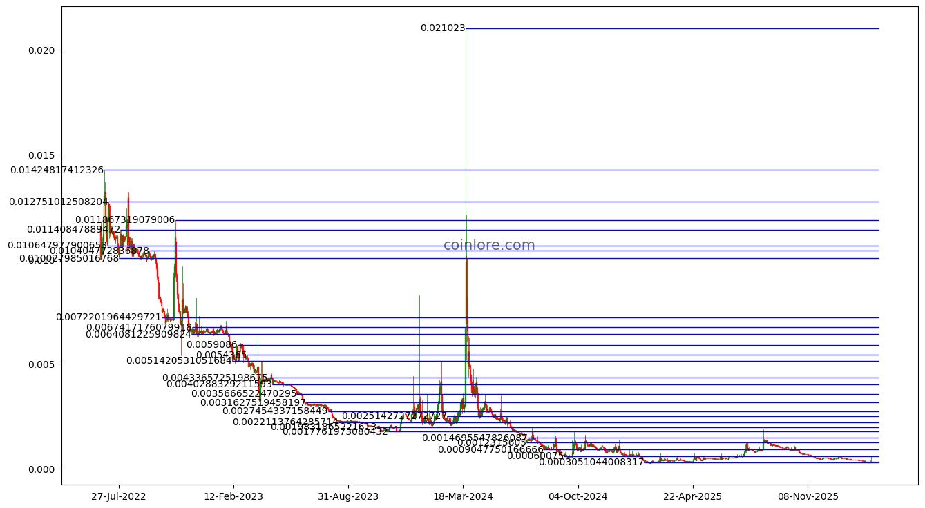 XCarnival уровни поддержки и сопротивления