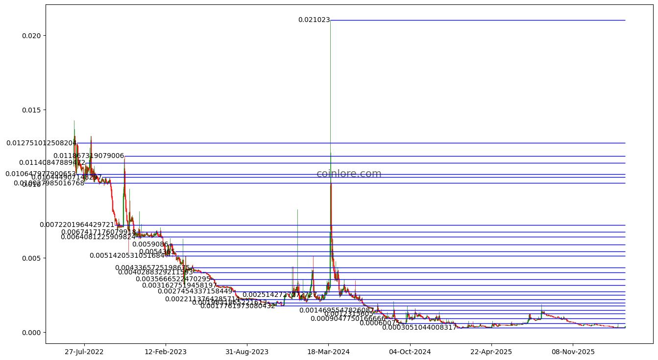 Niveles de soporte y de resistencia de XCarnival