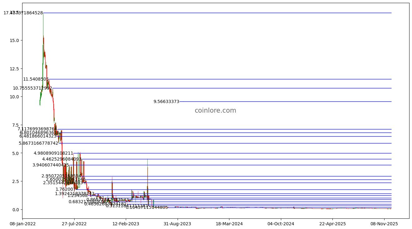 XDAI Stake Support and resistance levels