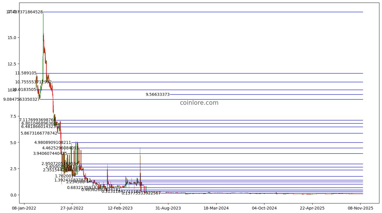 XDAI Stake Support and resistance levels