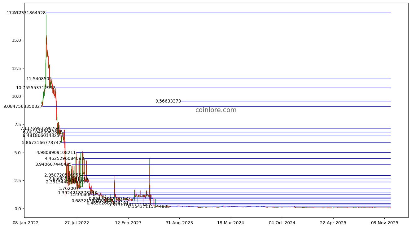 XDAI Stake Support and resistance levels
