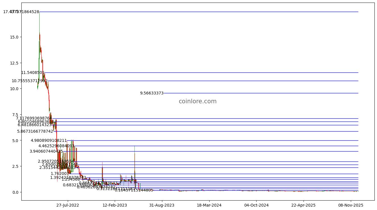 XDAI Stake Support and resistance levels