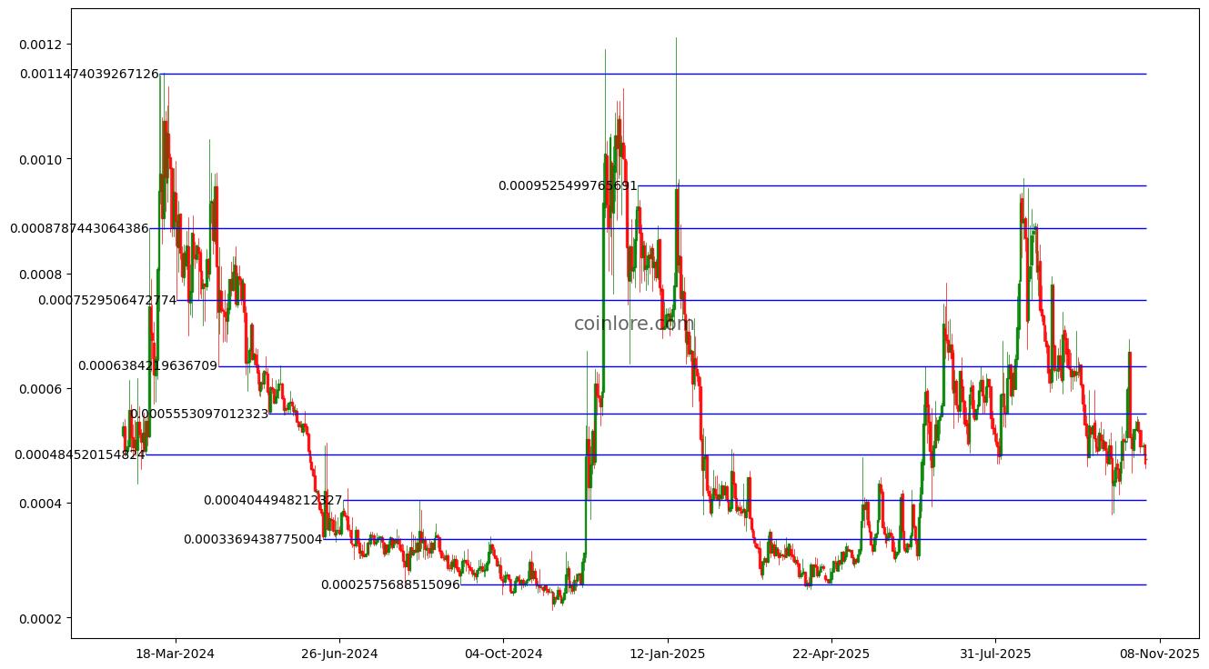 XDB CHAIN Support and resistance levels