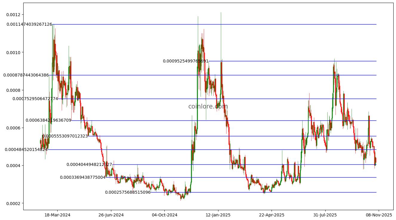 XDB CHAIN Support- und Widerstandsniveaus