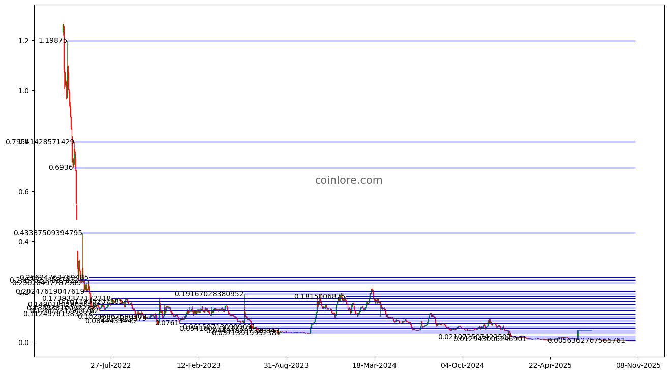 XDEFI Support- und Widerstandsniveaus
