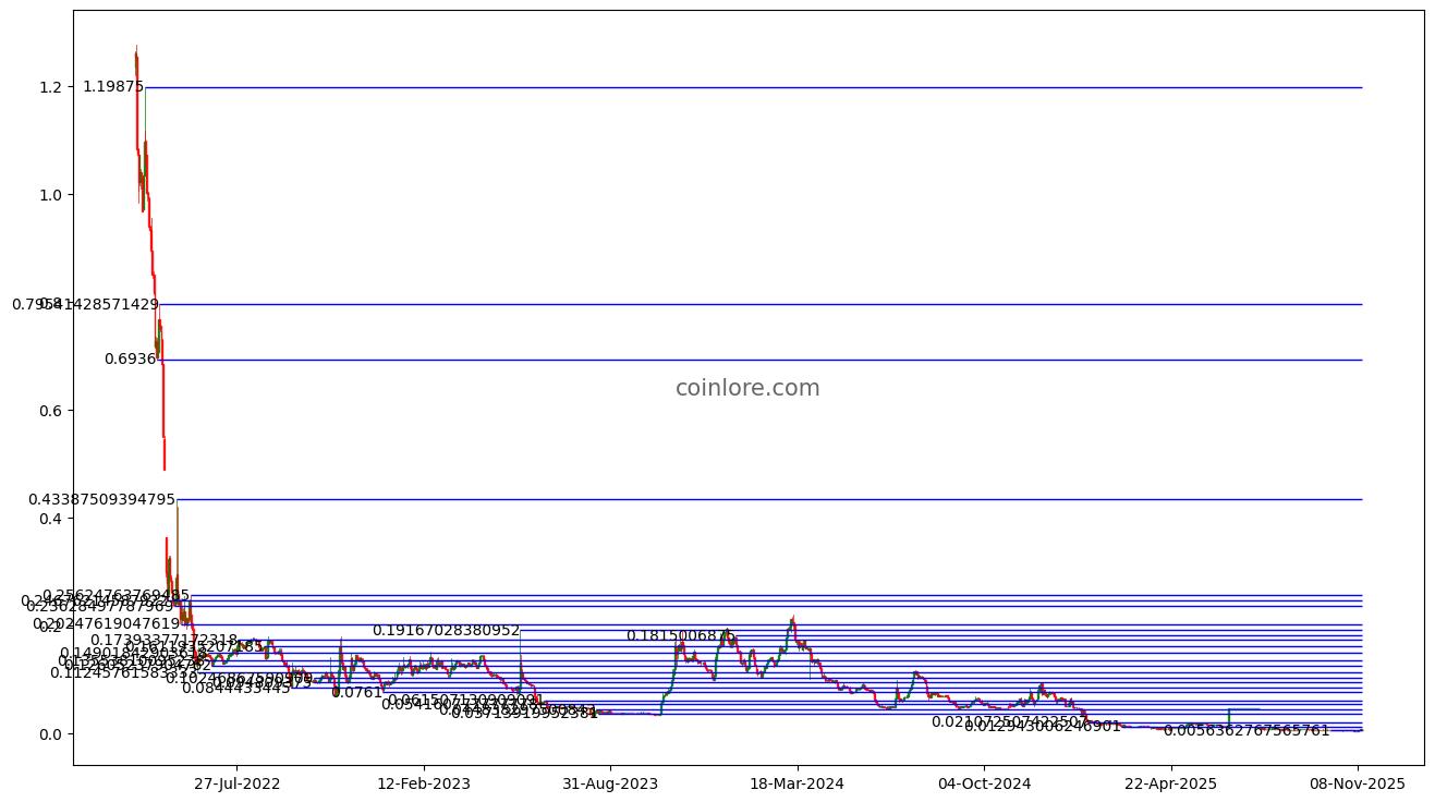 XDEFI Support and resistance levels