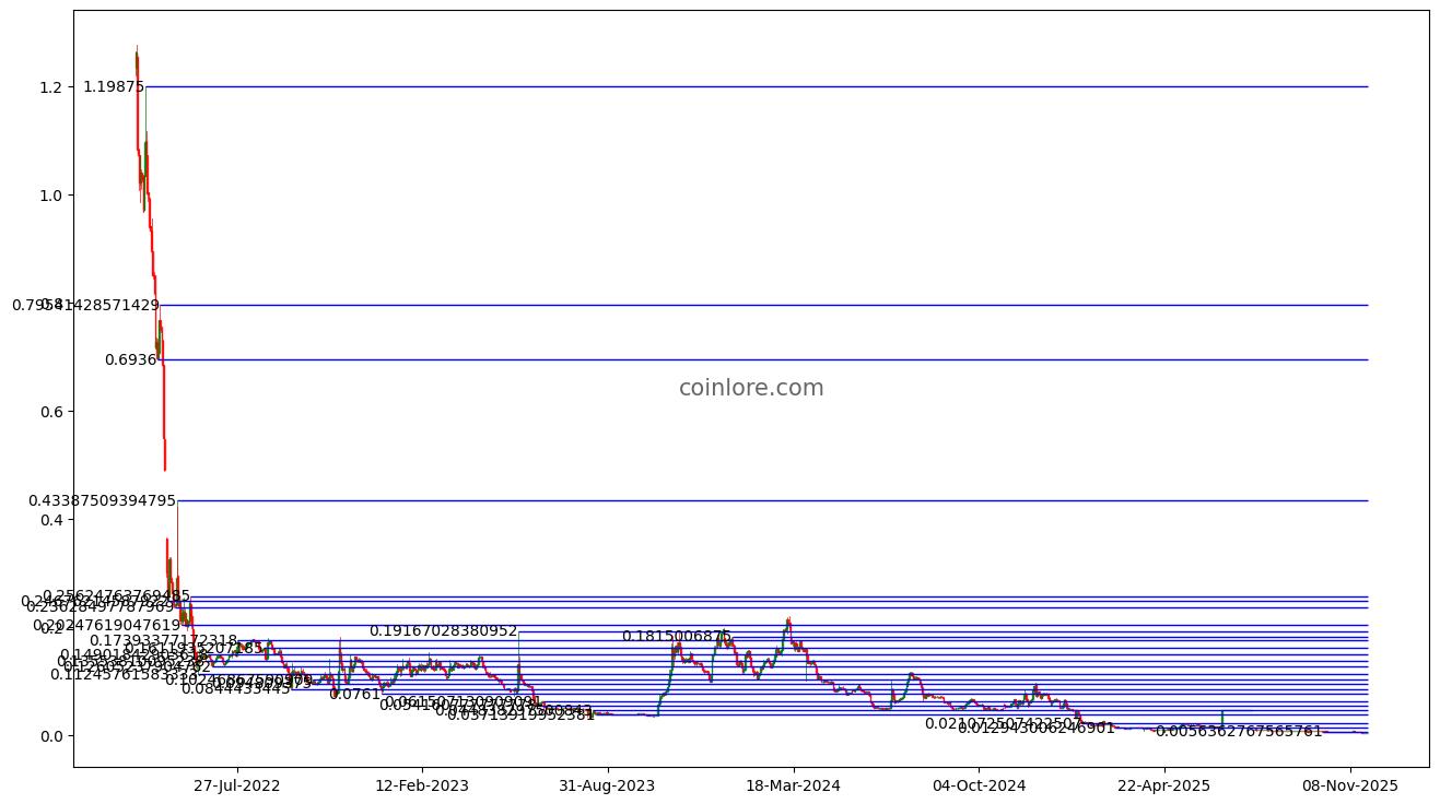 XDEFI Support and resistance levels