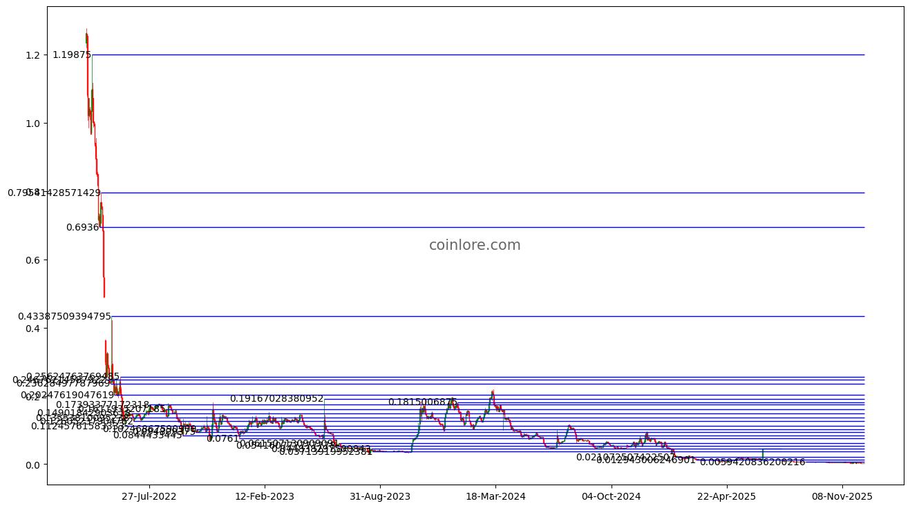 Niveles de soporte y de resistencia de XDEFI