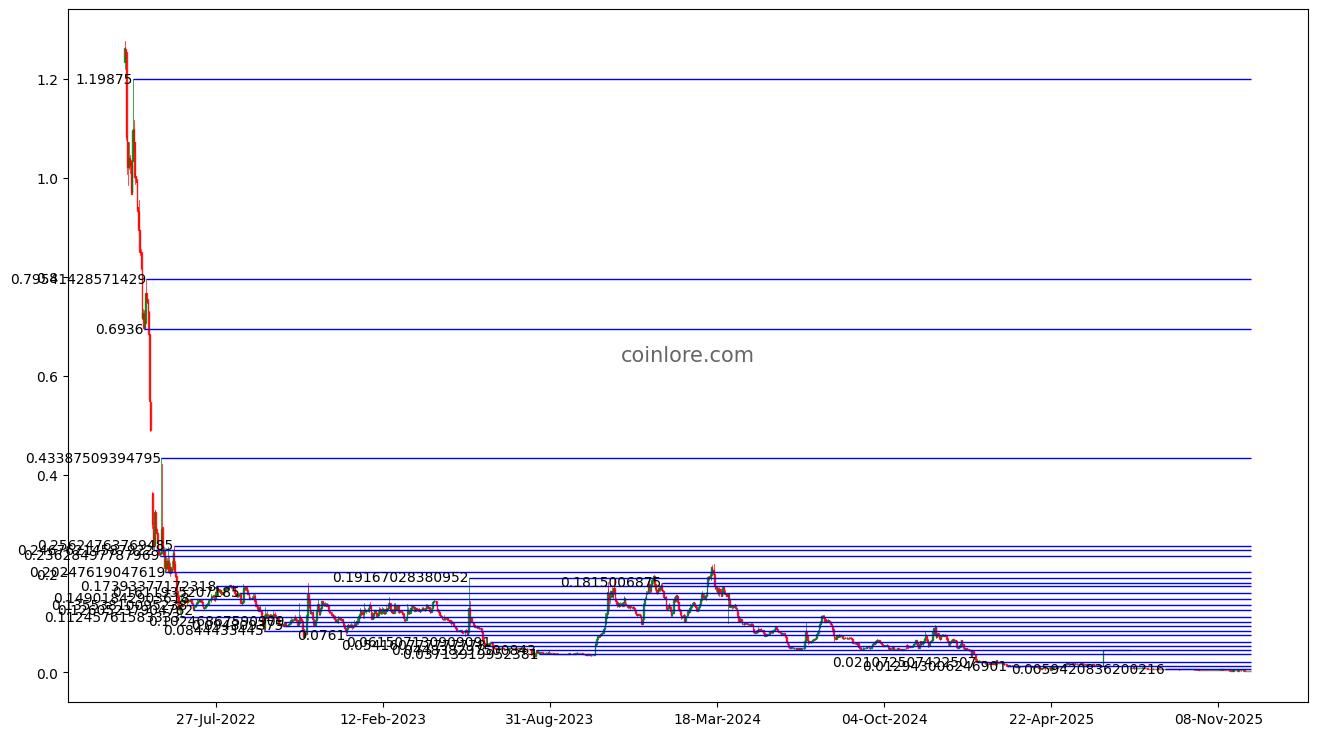 XDEFI Destek ve Direnç Seviyeleri