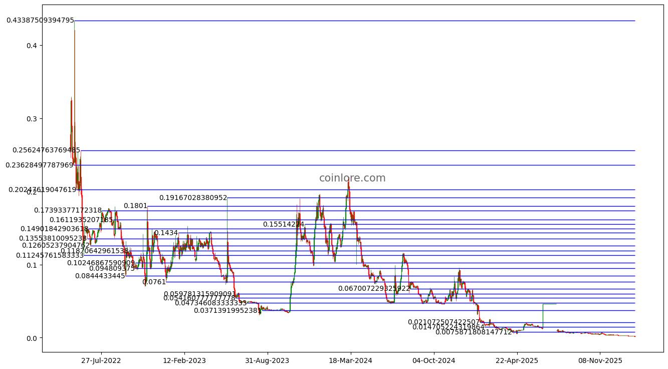 XDEFI Destek ve Direnç Seviyeleri