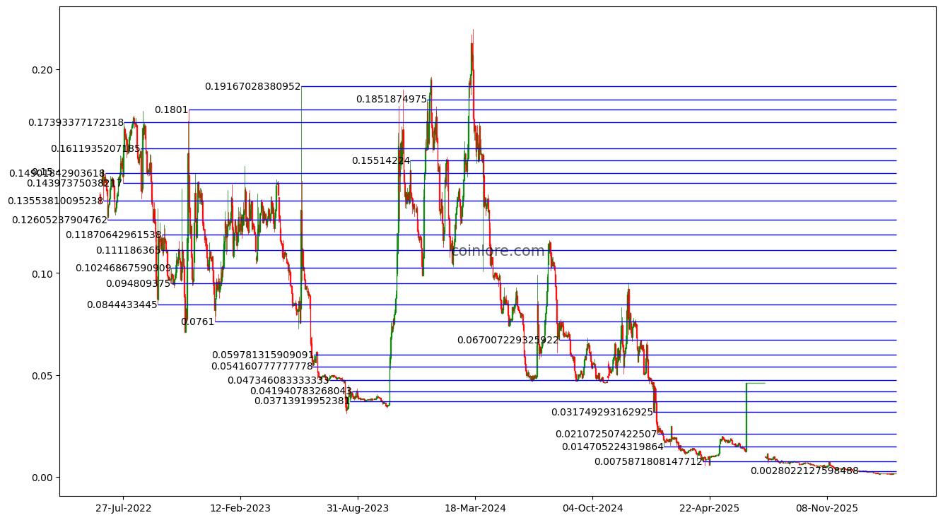 Niveles de soporte y de resistencia de XDEFI