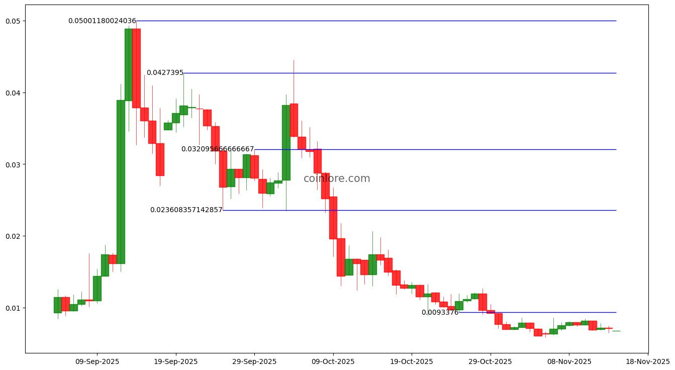 XDOG Support and resistance levels