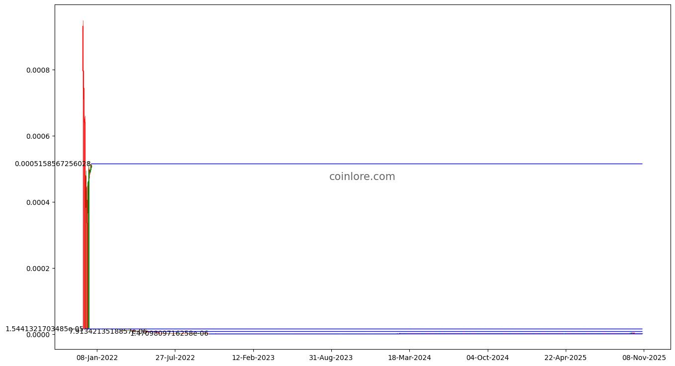 Xdoge Support and resistance levels