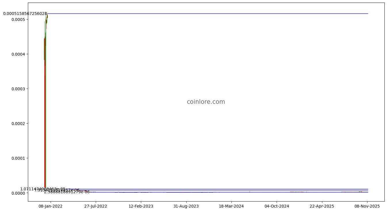 Xdoge Support and resistance levels