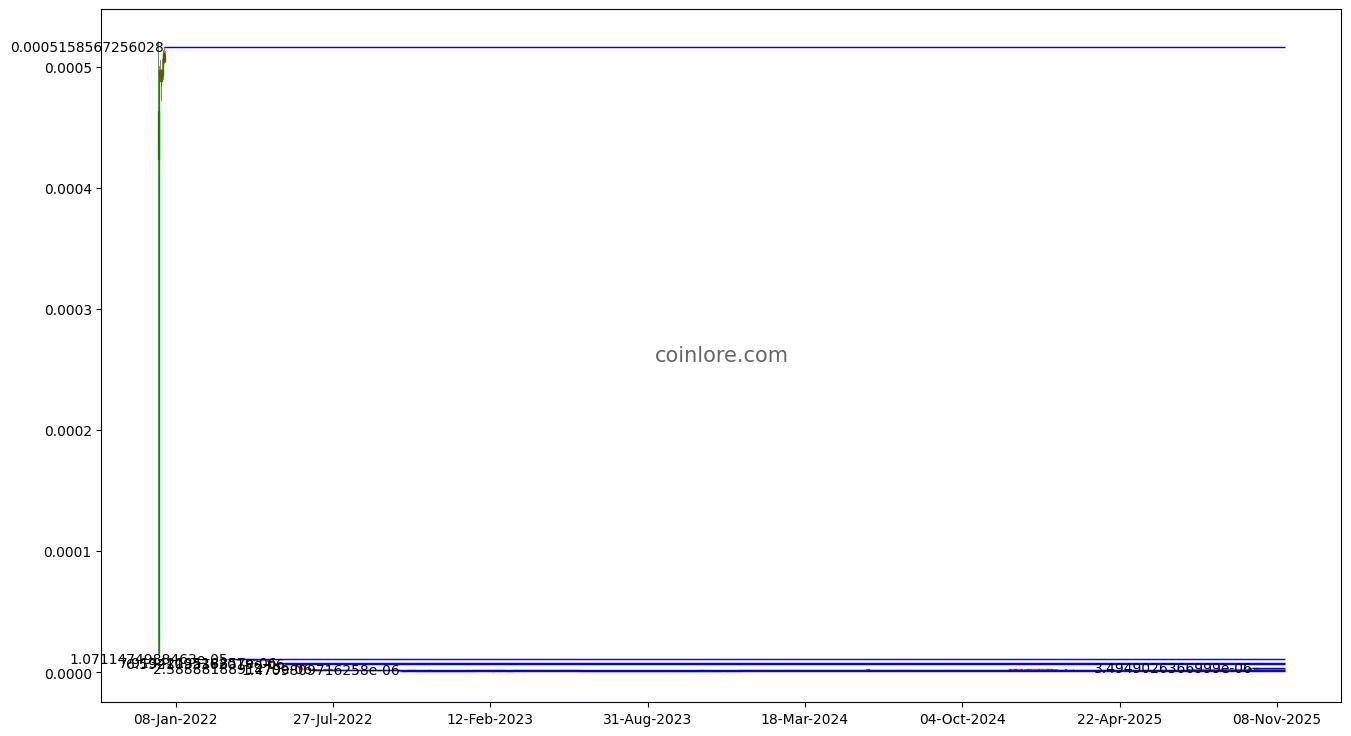 Xdoge Support and resistance levels