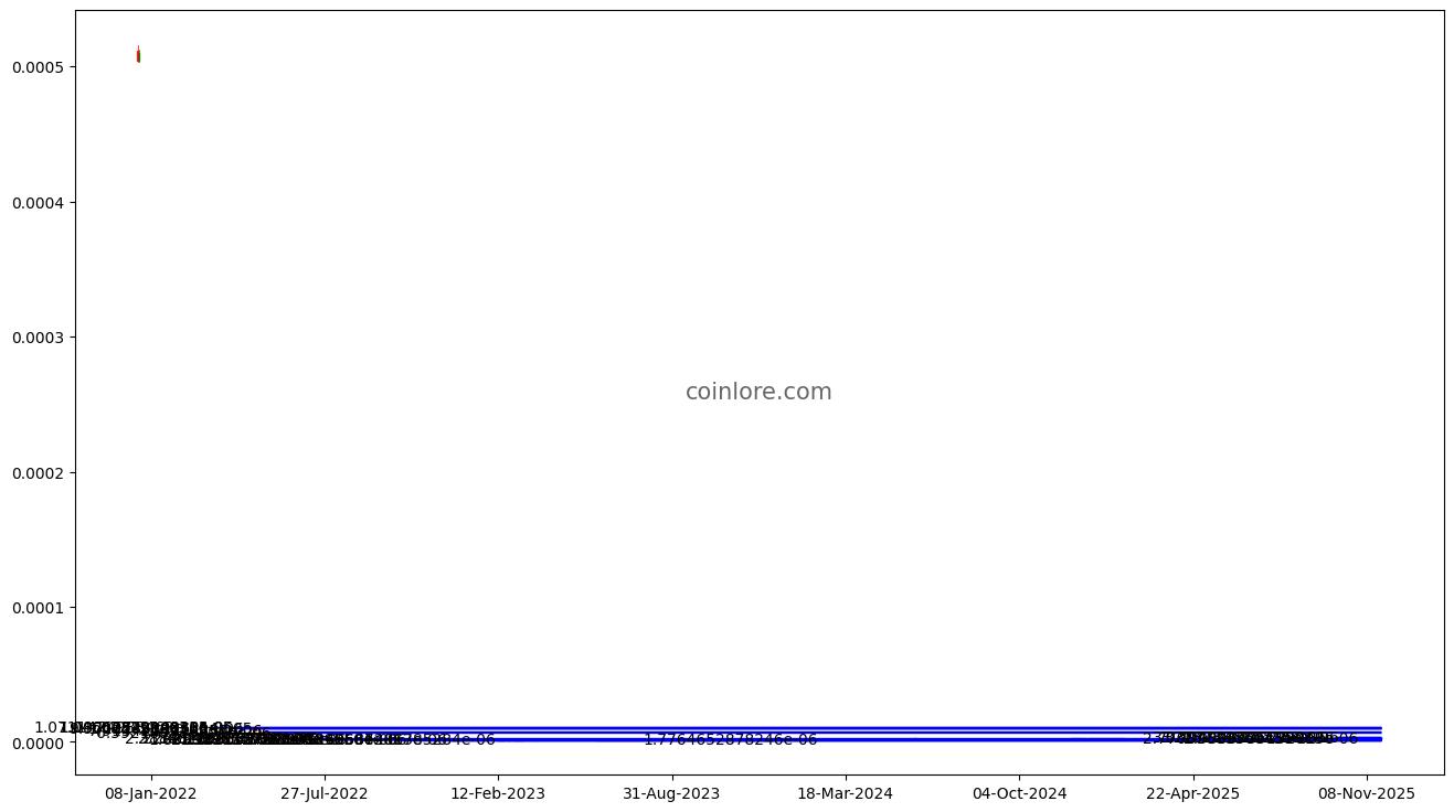 Xdoge Support and resistance levels
