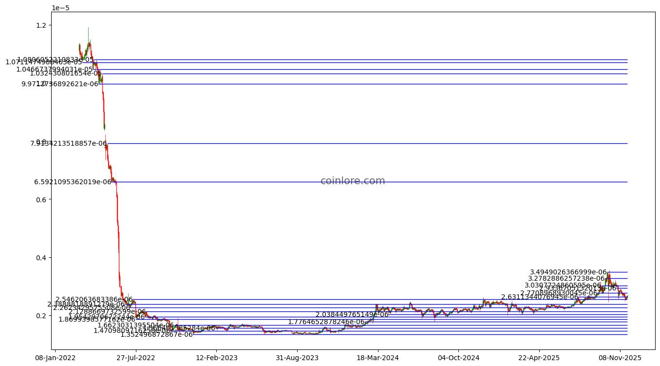 Xdoge Support and resistance levels