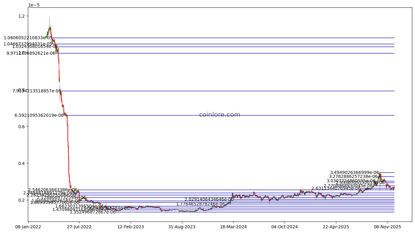 Xdoge Support and resistance levels