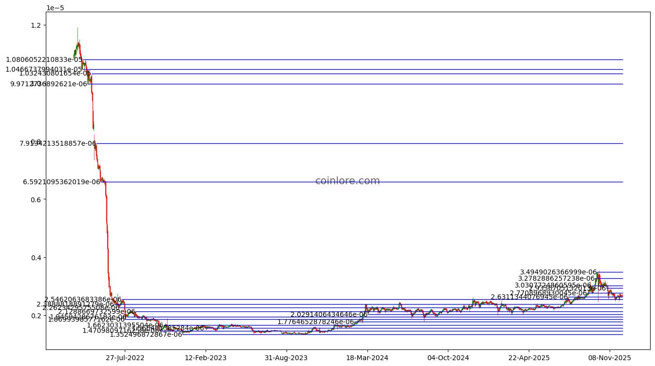Xdoge Support and resistance levels