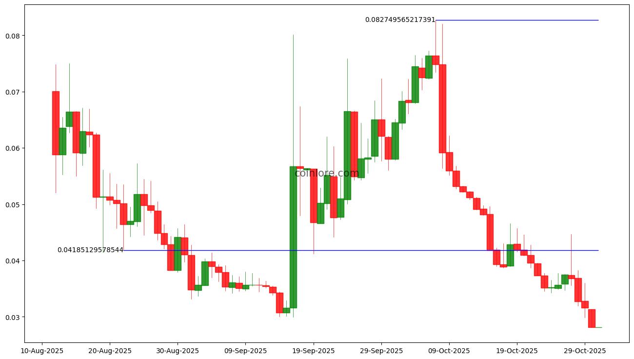 Xeleb Protocol Support and resistance levels