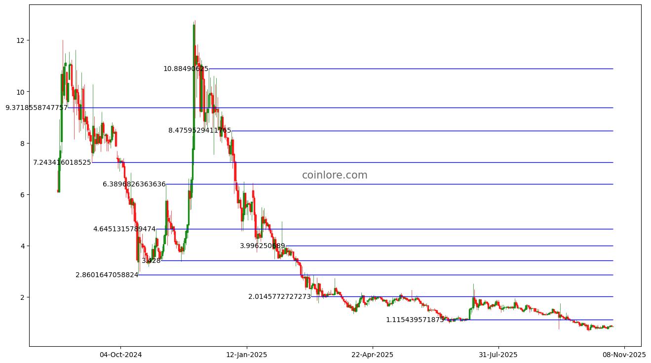 XELIS Support and resistance levels