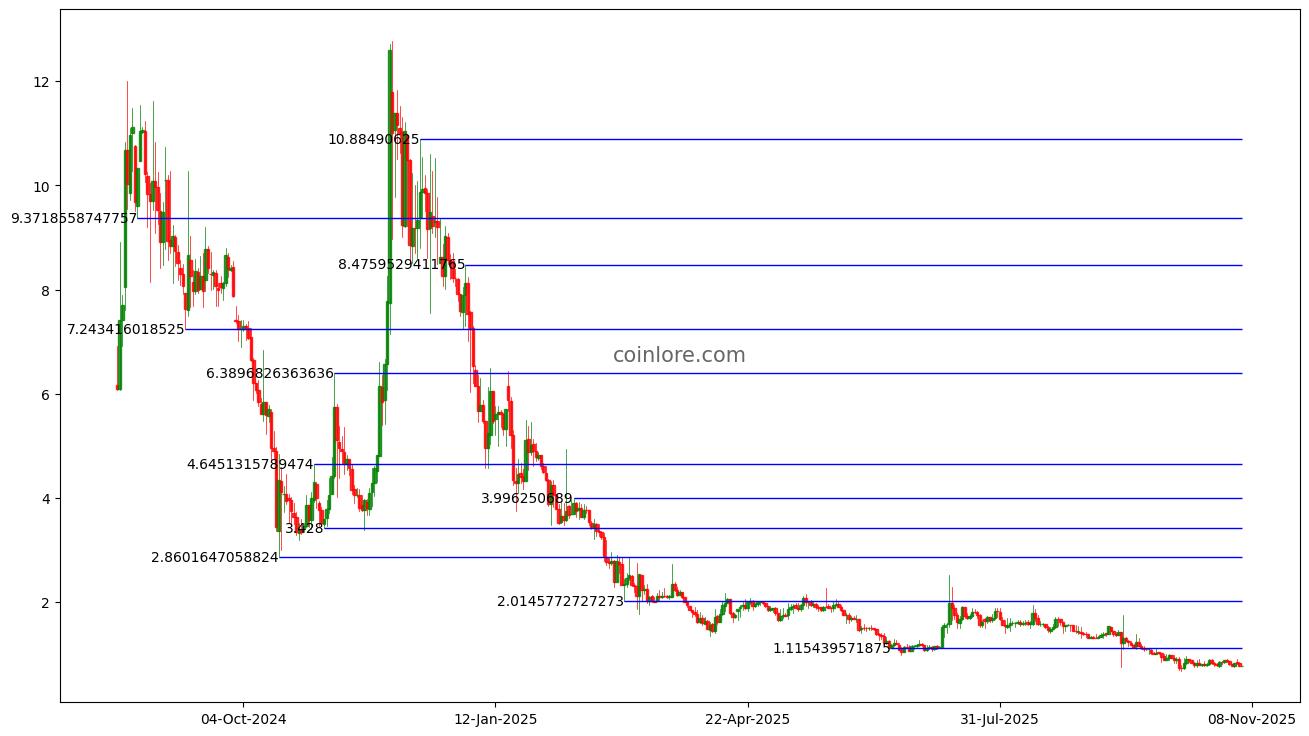 XELIS Support- und Widerstandsniveaus