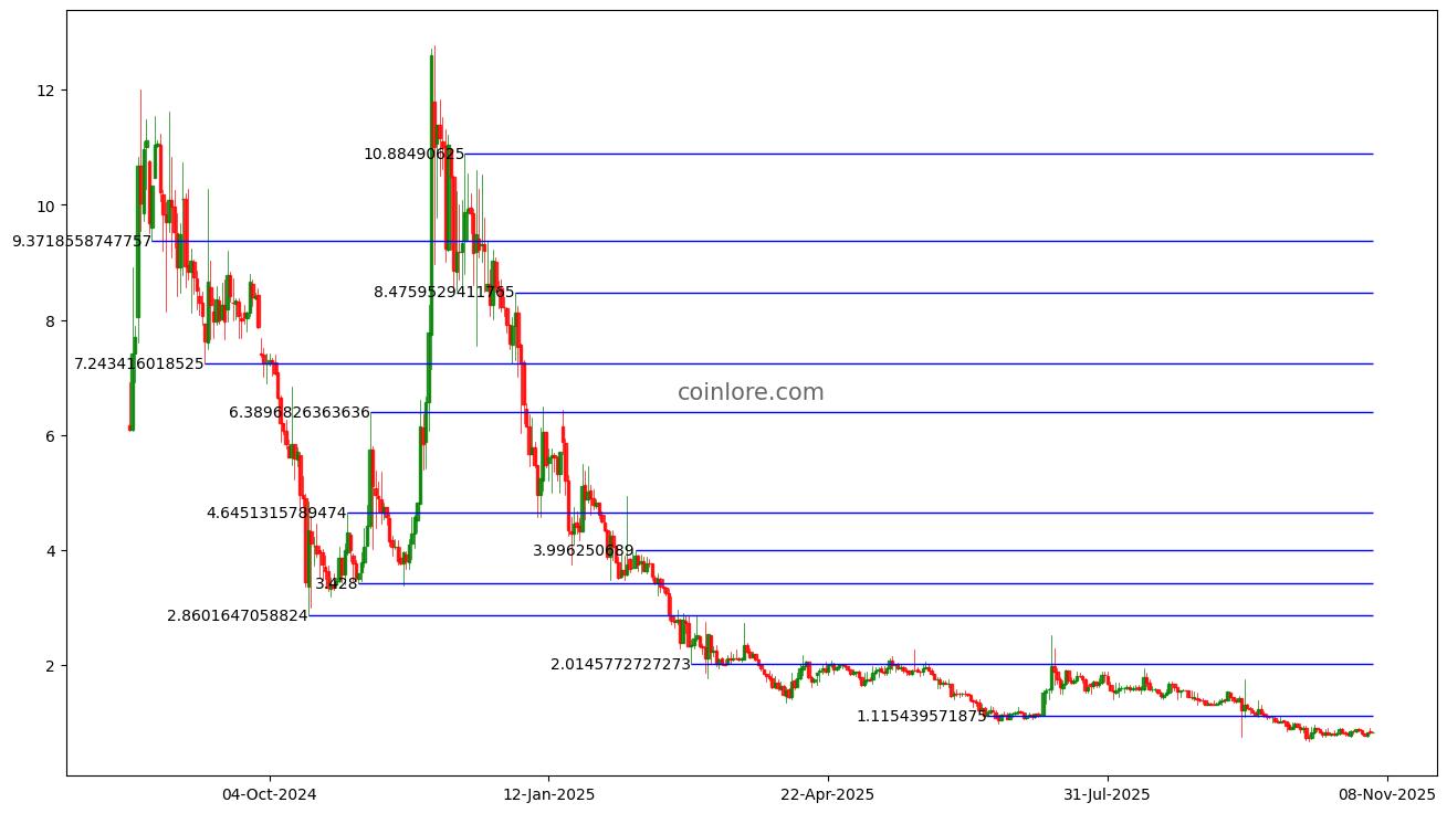 XELIS уровни поддержки и сопротивления
