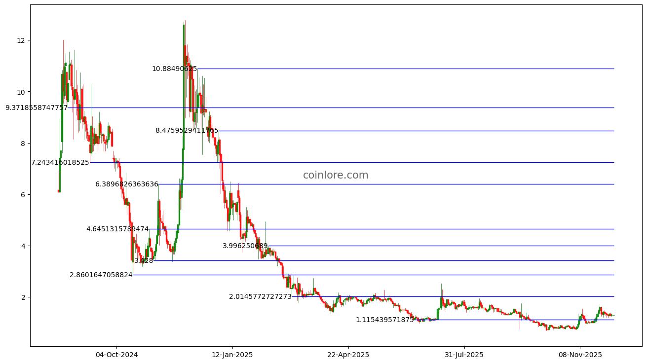 XELIS Support and resistance levels