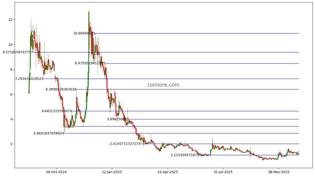 XELIS Support and resistance levels