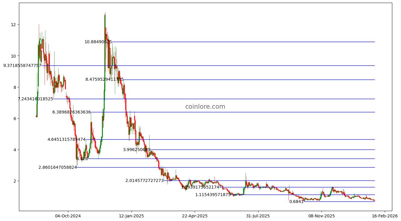 XELIS уровни поддержки и сопротивления
