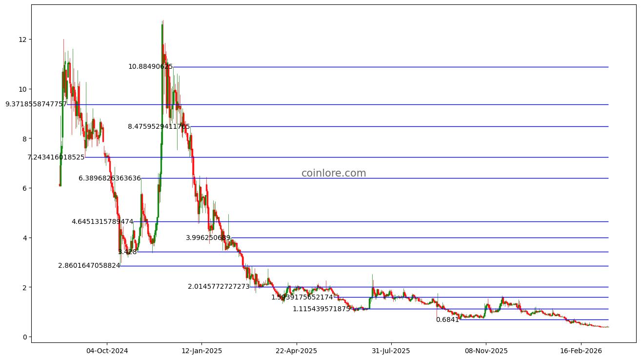 XELIS уровни поддержки и сопротивления