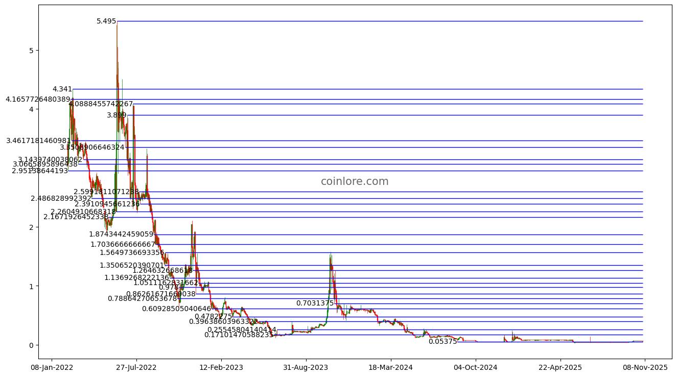 Niveles de soporte y de resistencia de XELS