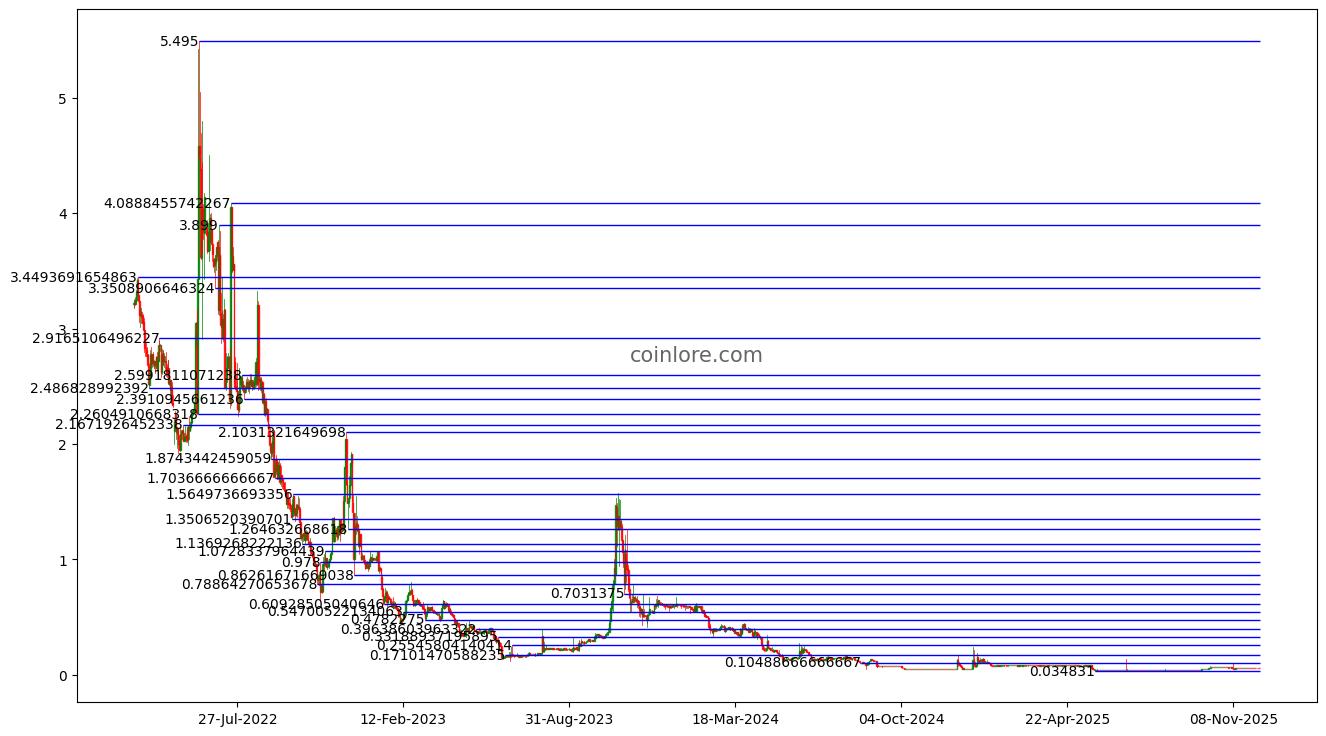 XELS Support and resistance levels