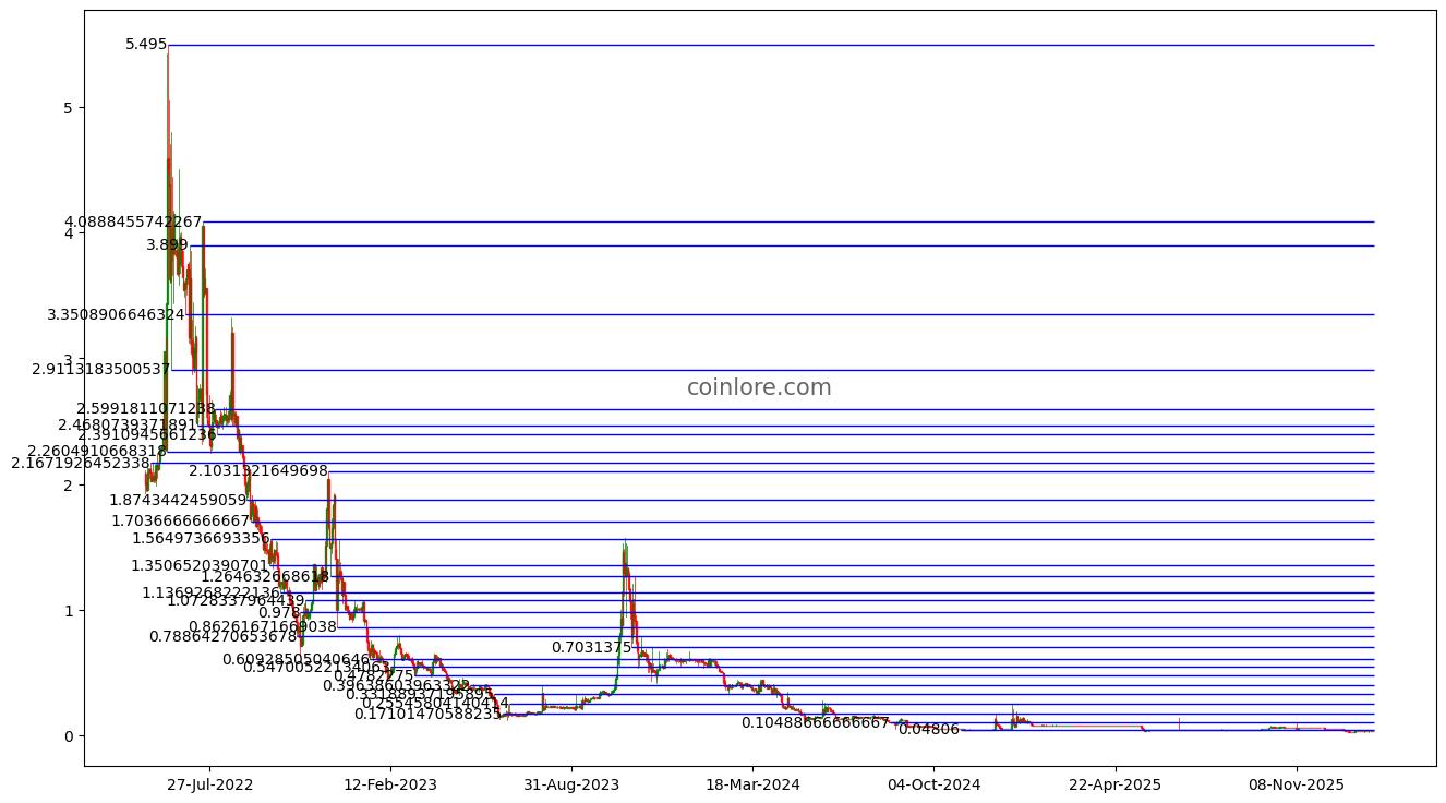 Niveles de soporte y de resistencia de XELS