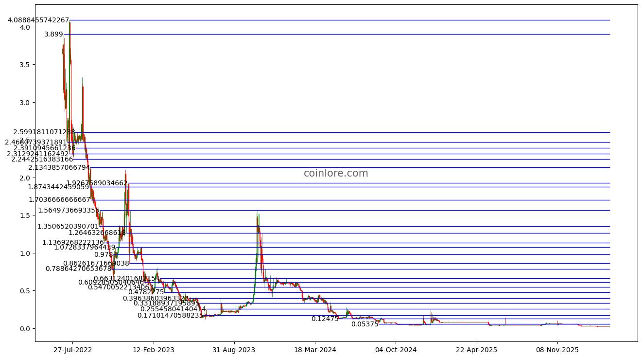 XELS уровни поддержки и сопротивления