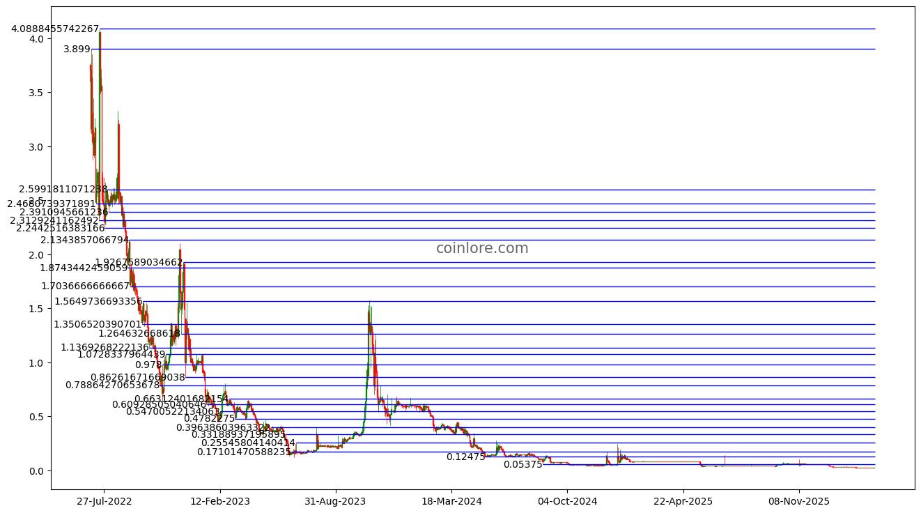 Niveles de soporte y de resistencia de XELS