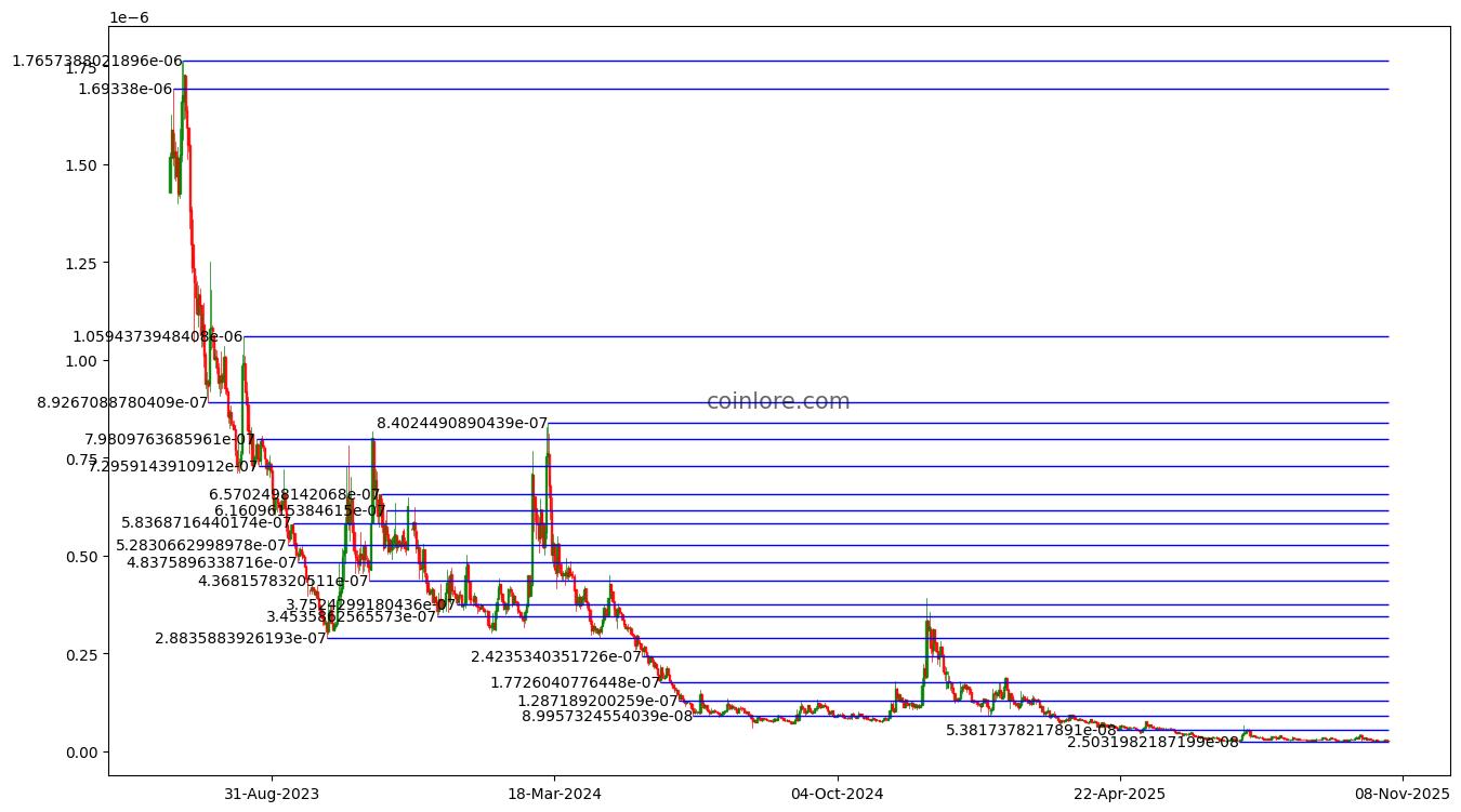 XEN Crypto уровни поддержки и сопротивления