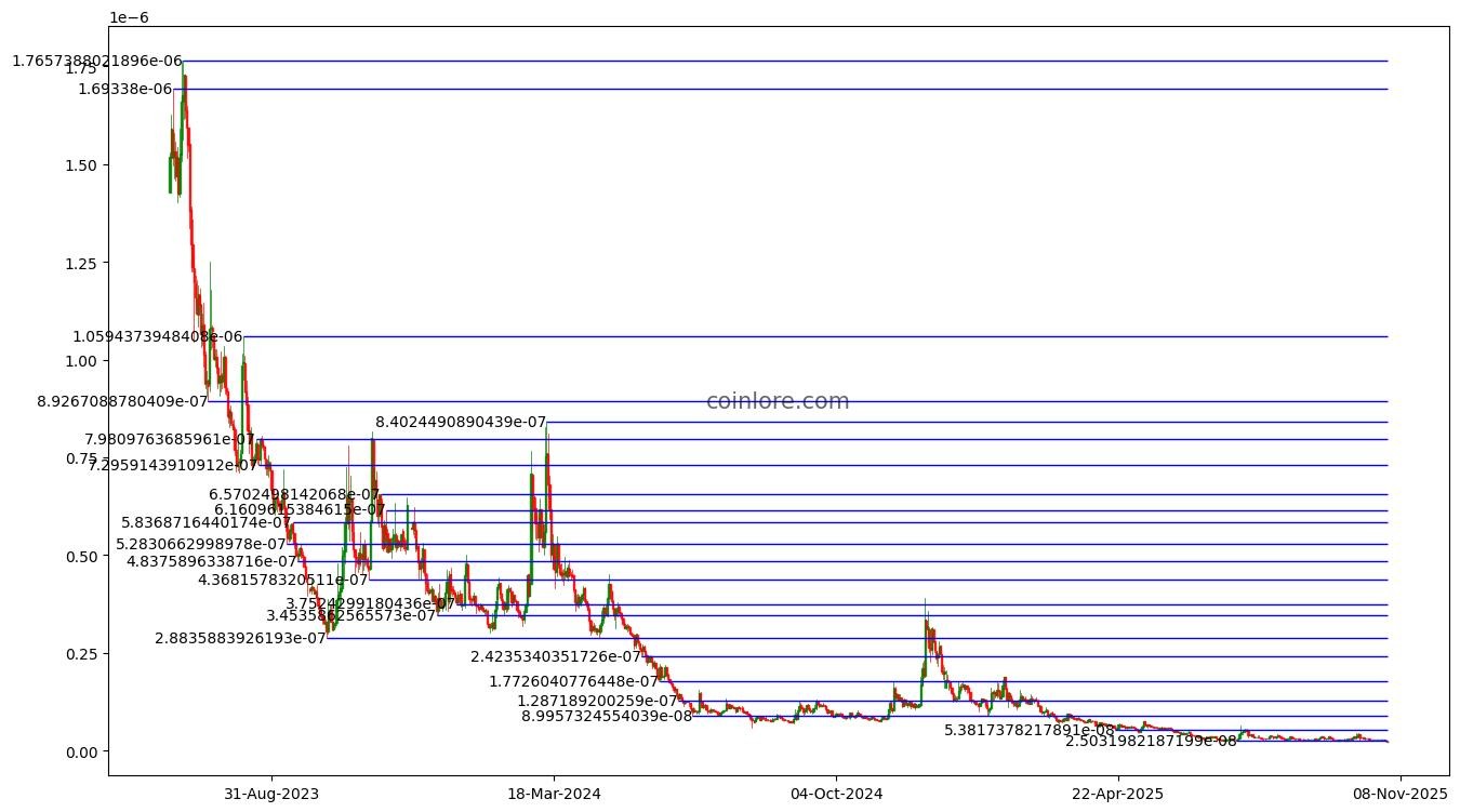 Niveles de soporte y de resistencia de XEN Crypto