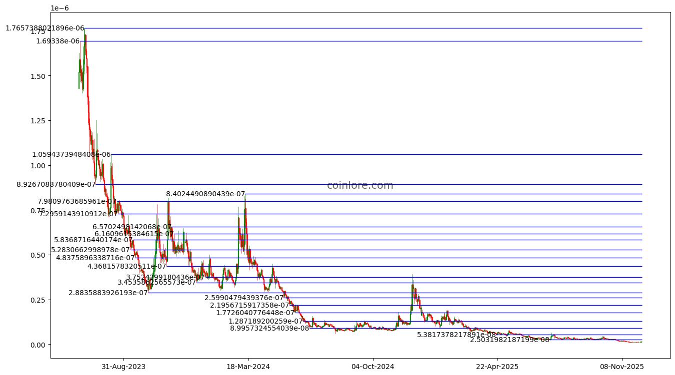 XEN Crypto Support and resistance levels