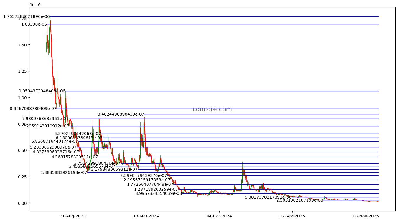 Niveles de soporte y de resistencia de XEN Crypto