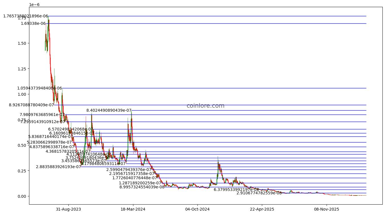 Niveles de soporte y de resistencia de XEN Crypto