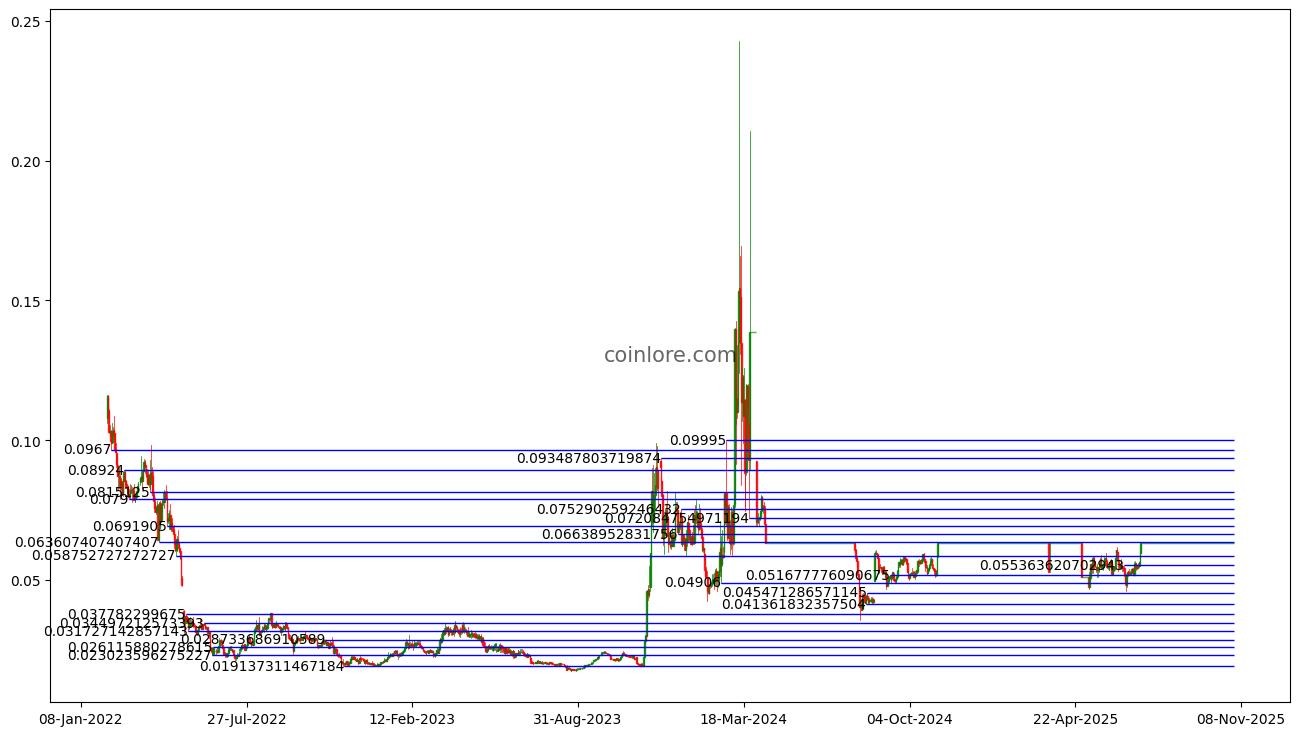 Xend Finance Destek ve Direnç Seviyeleri
