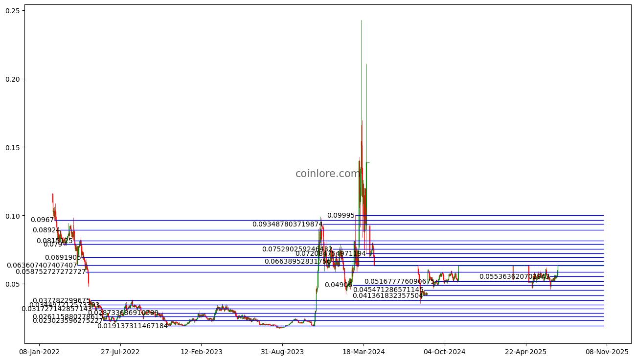 Xend Finance Support- und Widerstandsniveaus
