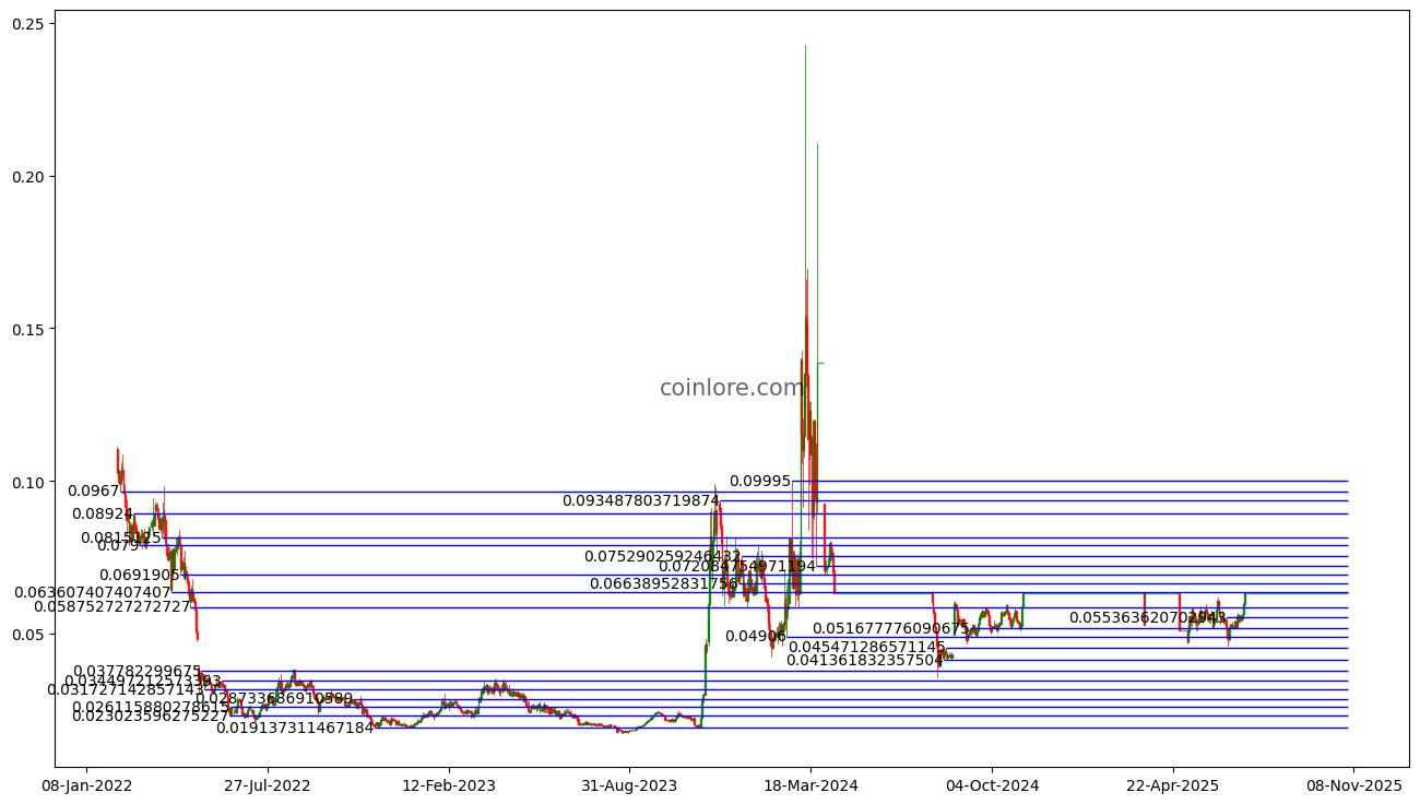 Niveles de soporte y de resistencia de Xend Finance