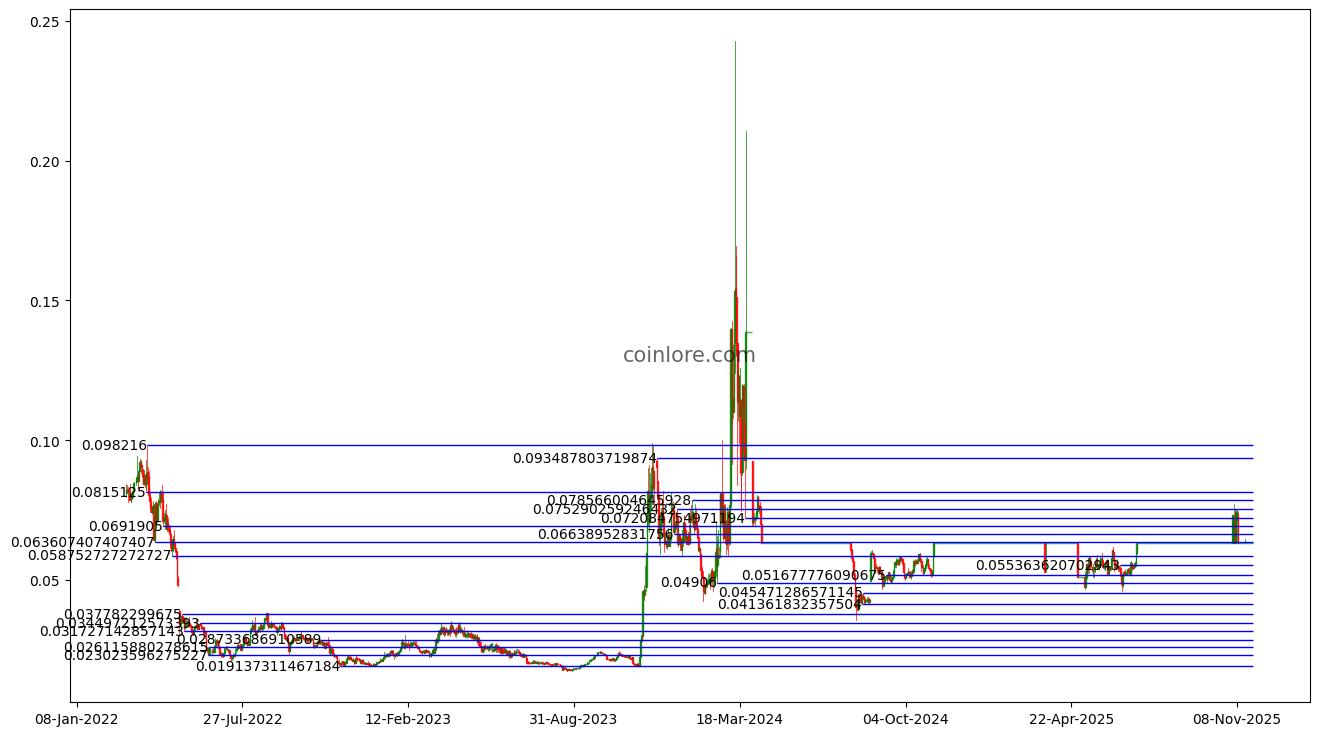 Xend Finance Support and resistance levels