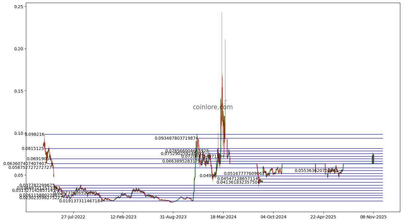 Niveles de soporte y de resistencia de Xend Finance