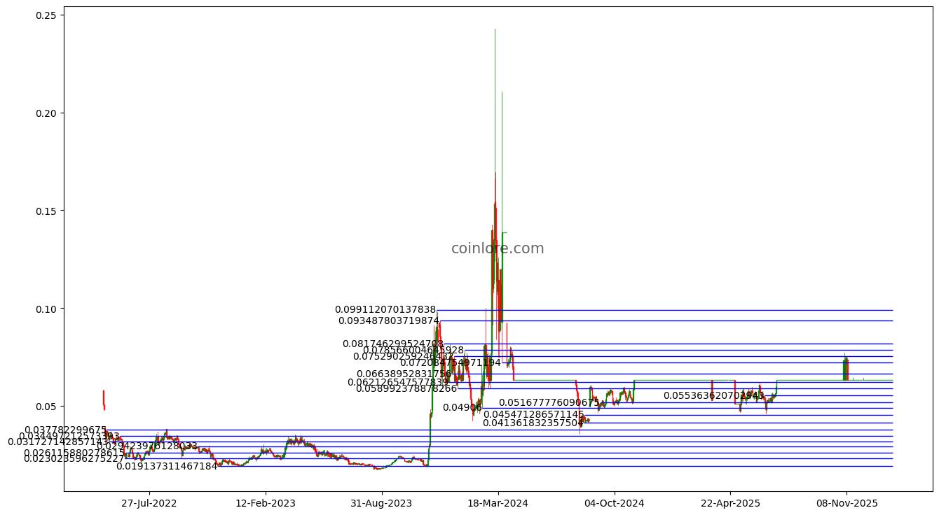 Niveles de soporte y de resistencia de Xend Finance