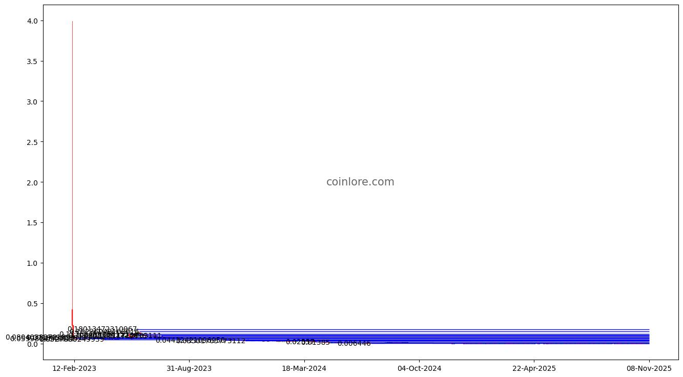 XENO Governance Support and resistance levels