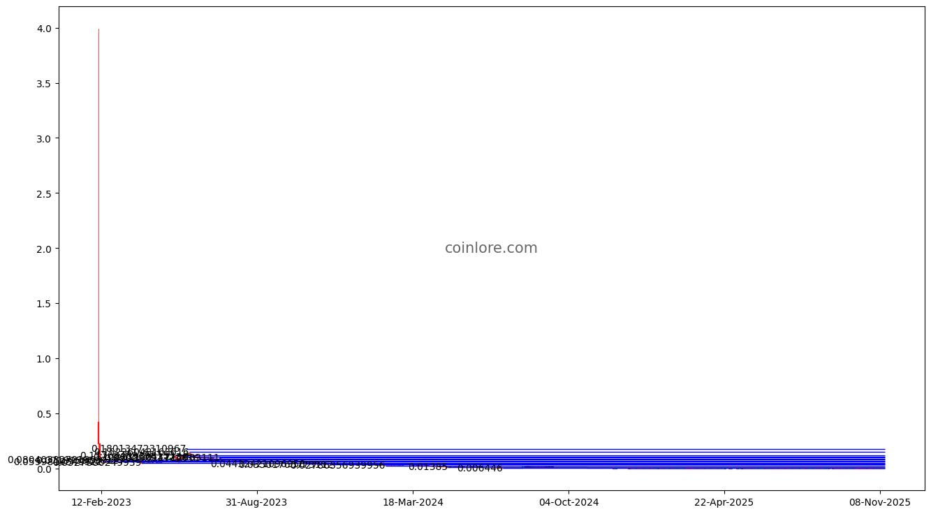 XENO Governance Support and resistance levels